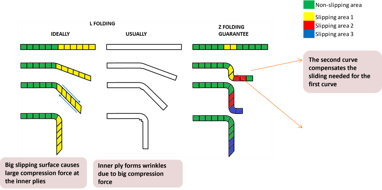 Book end effect: Z-Folding – glideforming.com